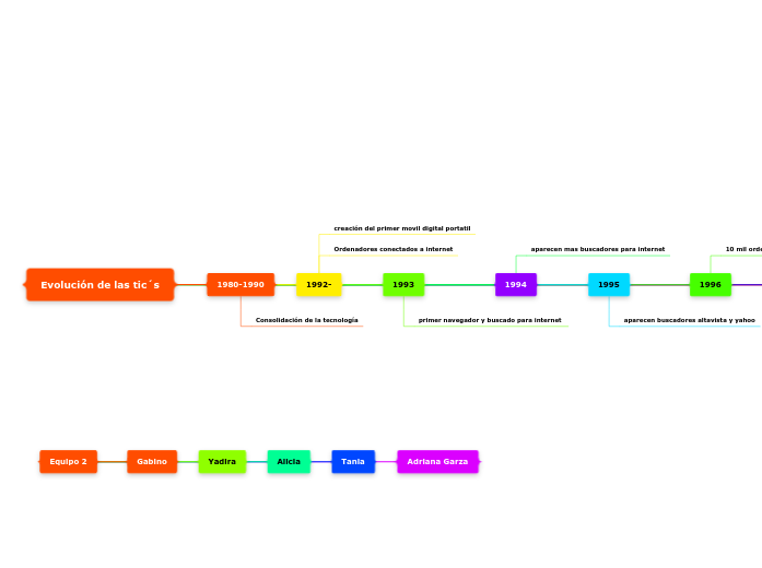 Evolución de las tic´s - Mind Map